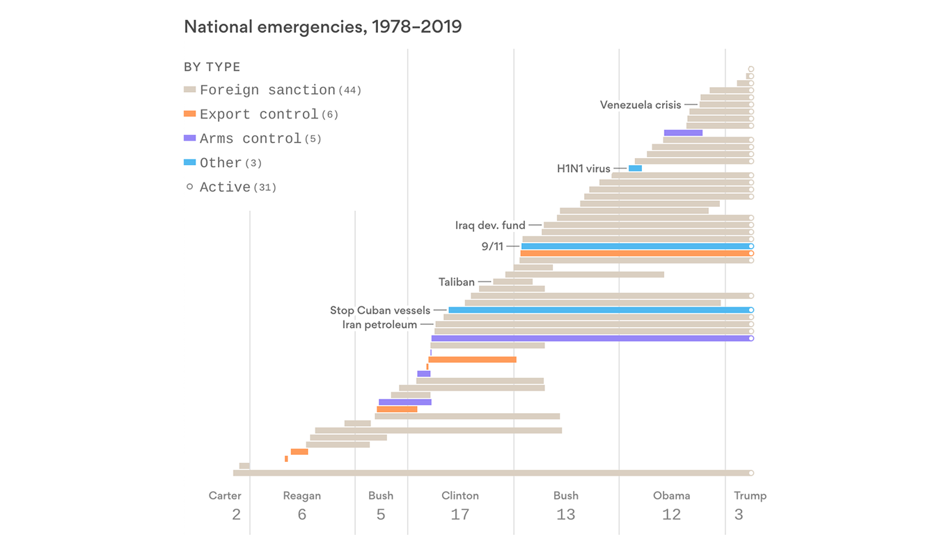 Why national emergencies are usually declared