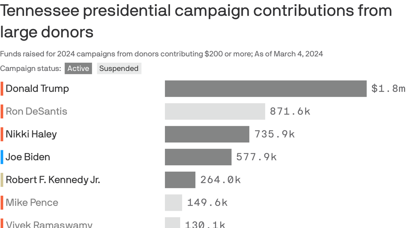 GOP candidates dominate presidential fundraising in Tennessee - Axios ...