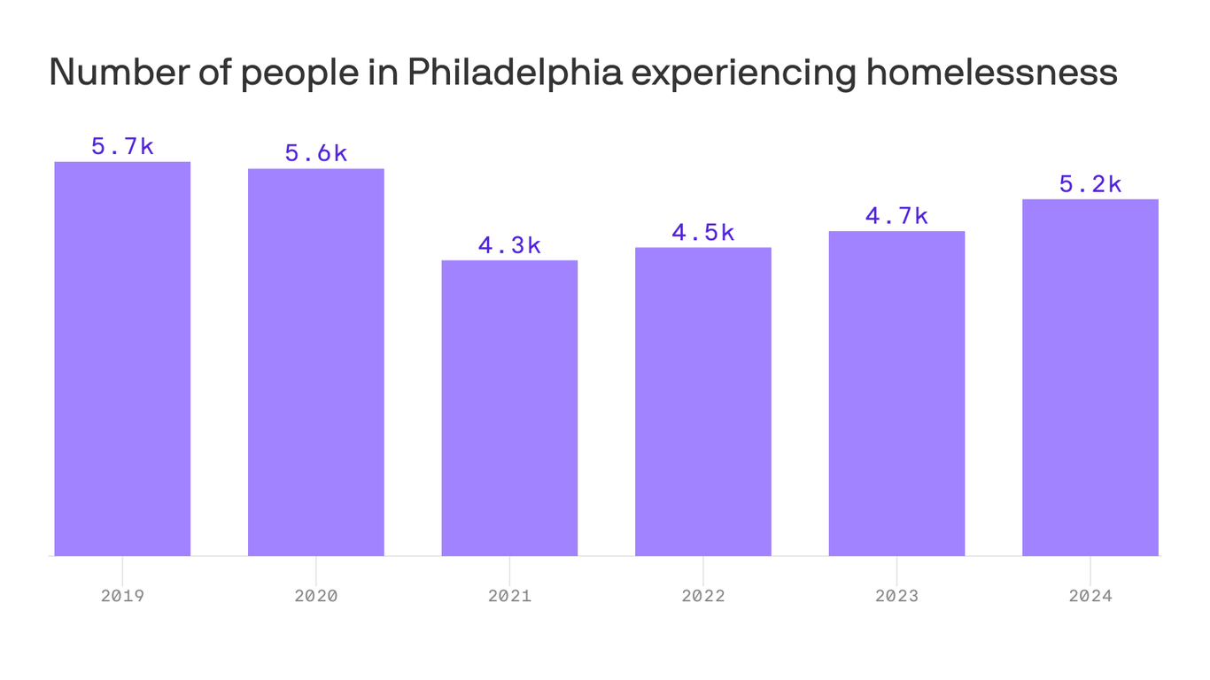 Homelessness rises in Philadelphia in 2024 - Axios Philadelphia
