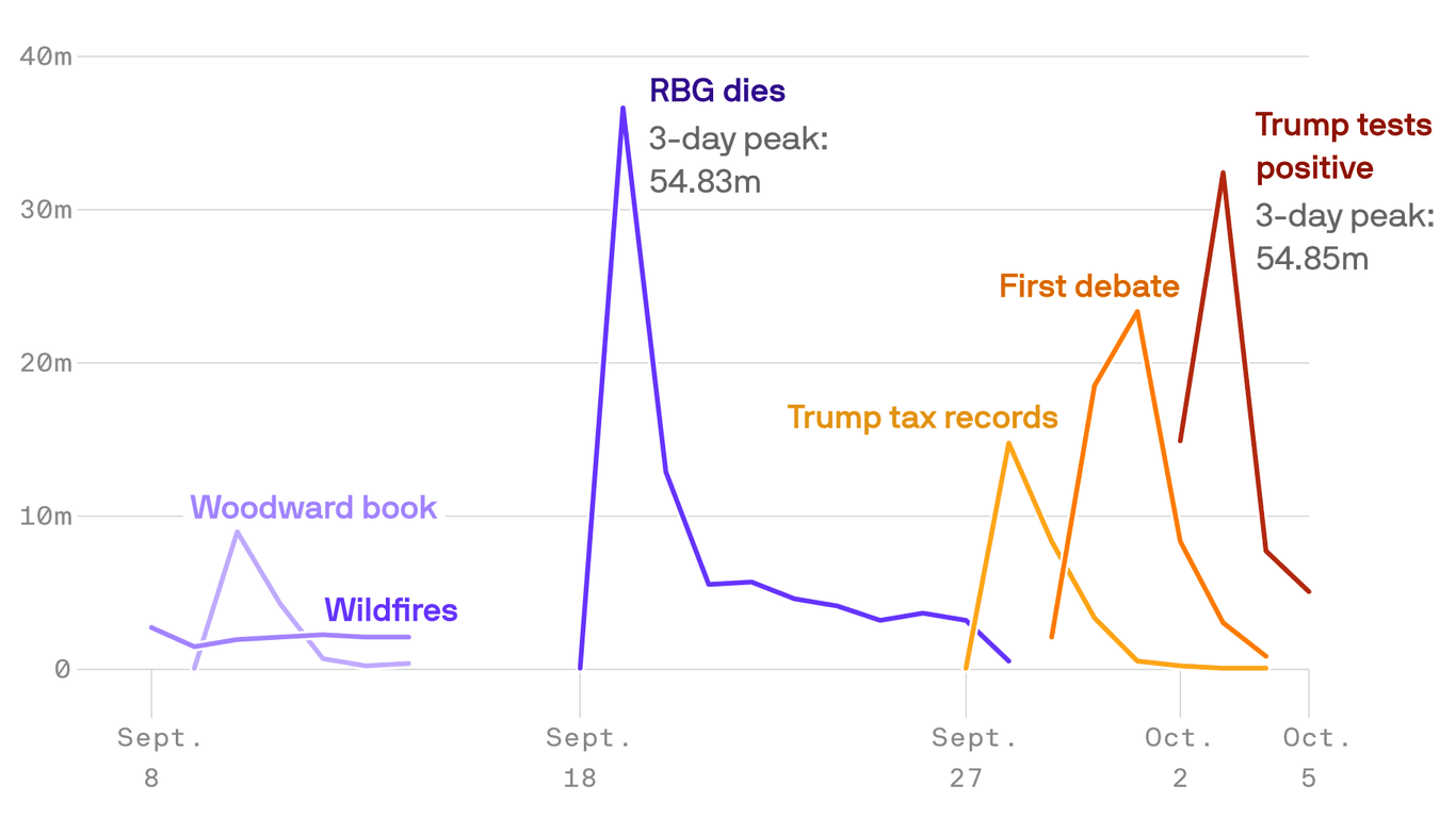 Trump's COVID-19 infection becomes biggest election storyline
