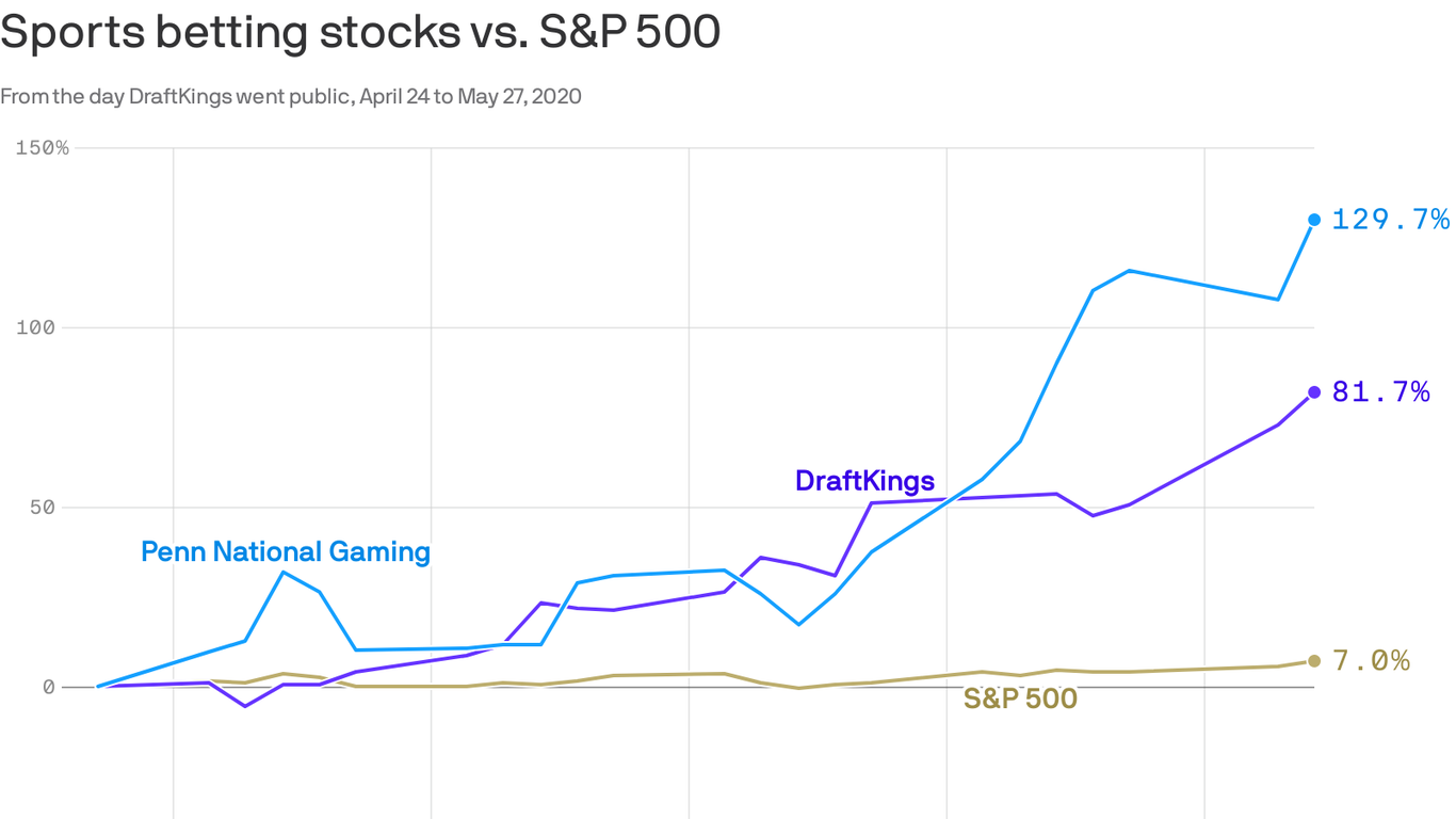 Sports betting stocks are surging despite the lack of live games