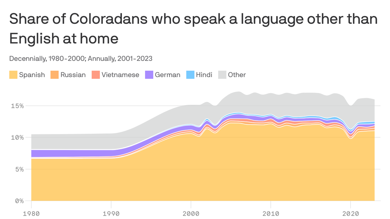 Colorado's most popular languages spoken at home - Axios Denver