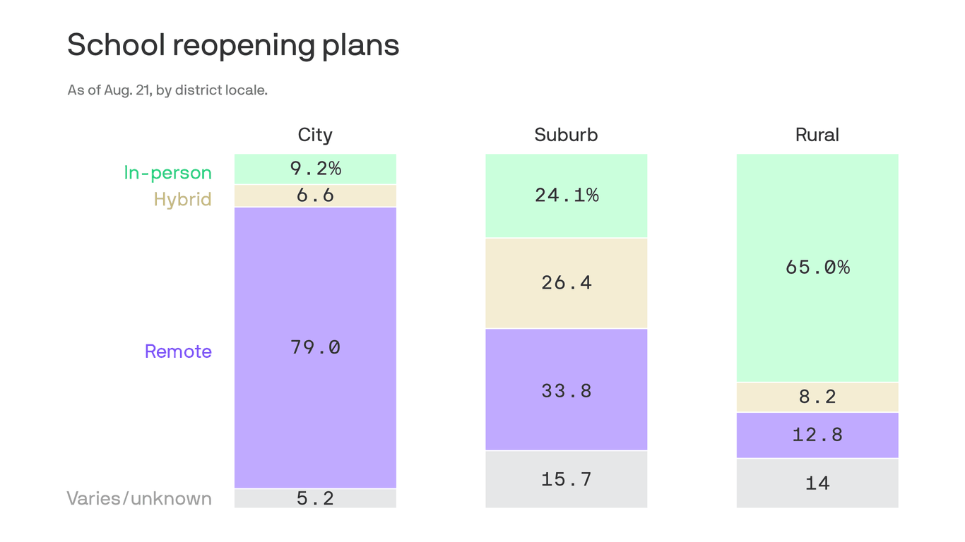 Covid 19 Most Urban Schools Will Start The Year With All Remote Learning