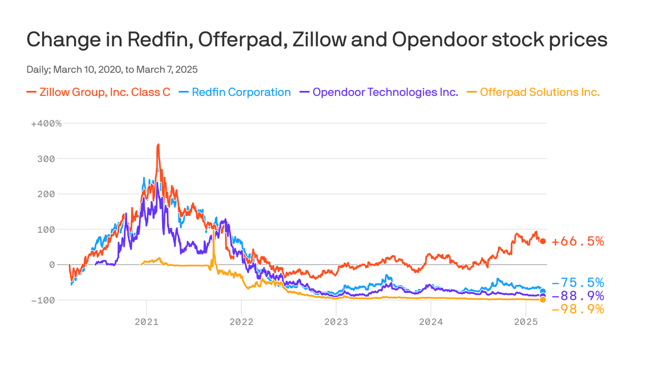 Rocket Companies agrees to buy Redfin for $1.75B