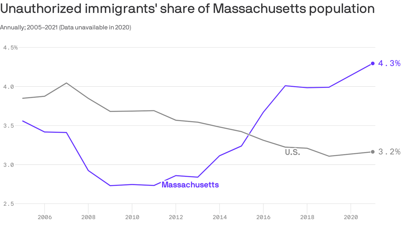 Undocumented immigrants' rose in Massachusetts last decade - Axios Boston