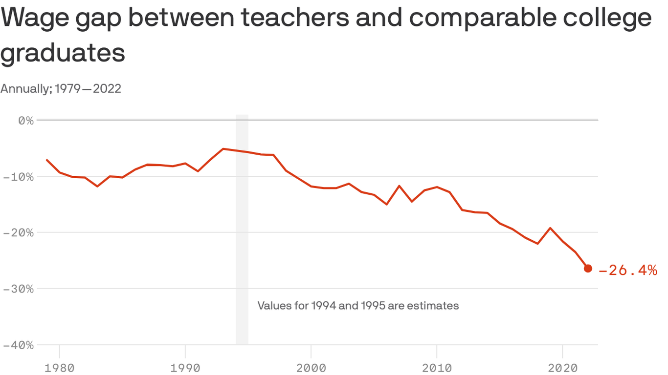 Wage gap between teachers and other college grads widest since 1960