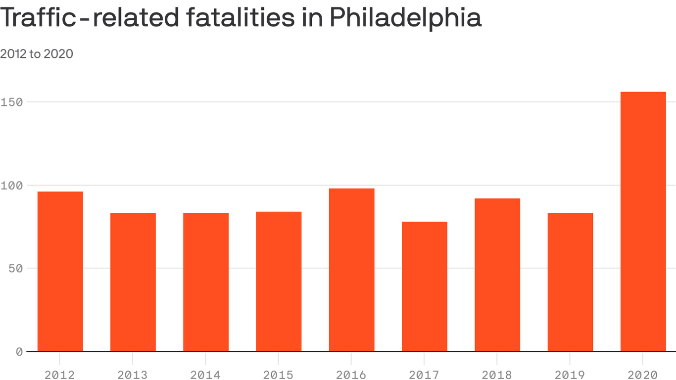 Vision Zero report: Philly's traffic-related fatalities spike in 2020 ...