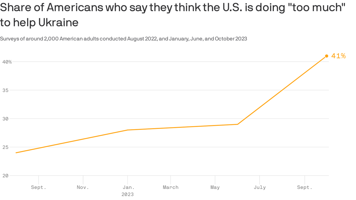 Poll: U.S. public's support for Ukraine begins to wane