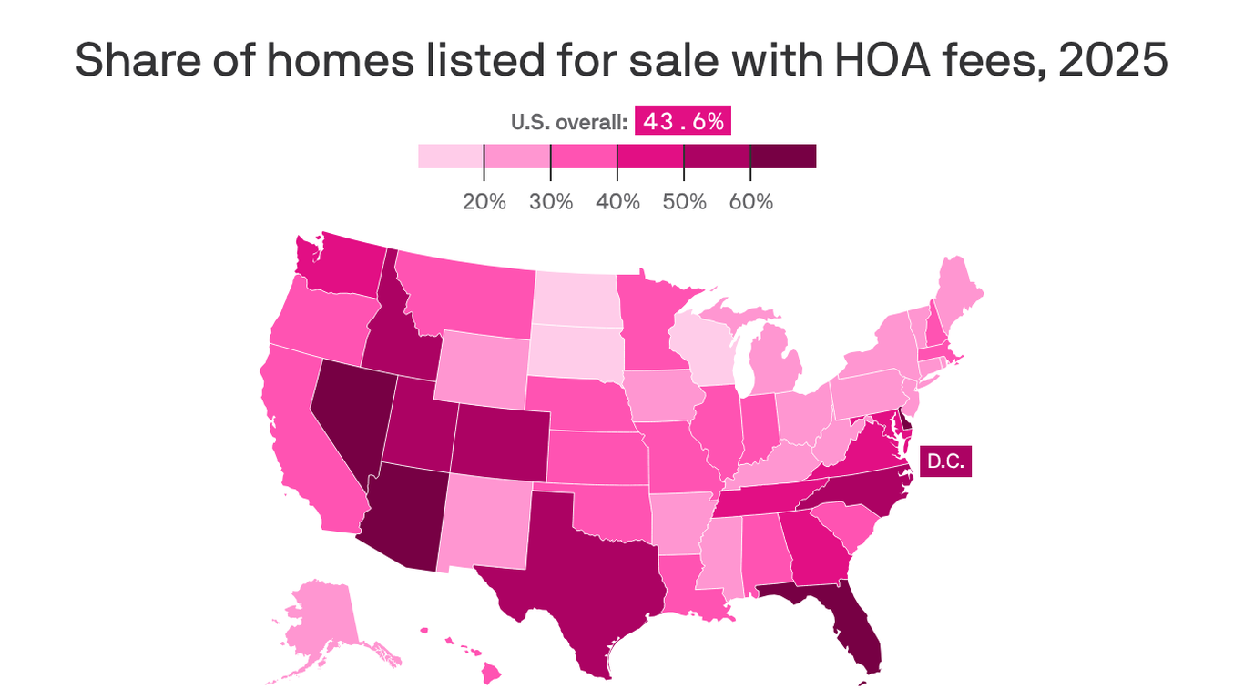 HOA fees climb as more homes list with dues