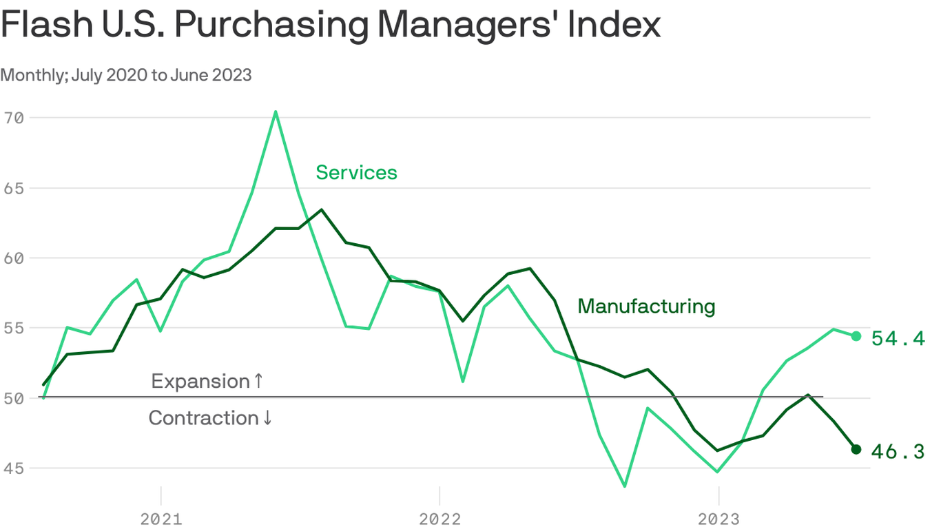 U S Growth Slows But Recession Less Likely