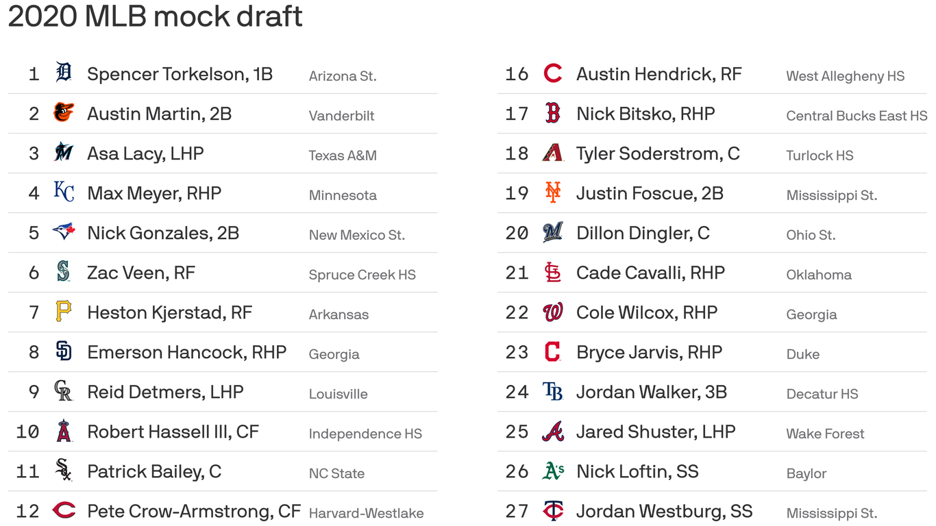 The 2020 MLB draft's top prospects