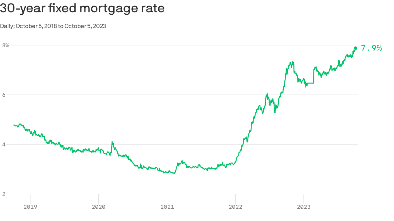 Mortgage rates could hit 8% soon