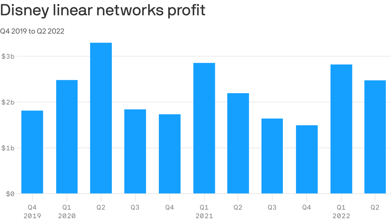 Linear TV still turns a big profit for Disney