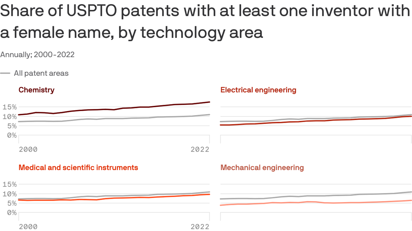 The share of women inventors is rising, but major gaps remain