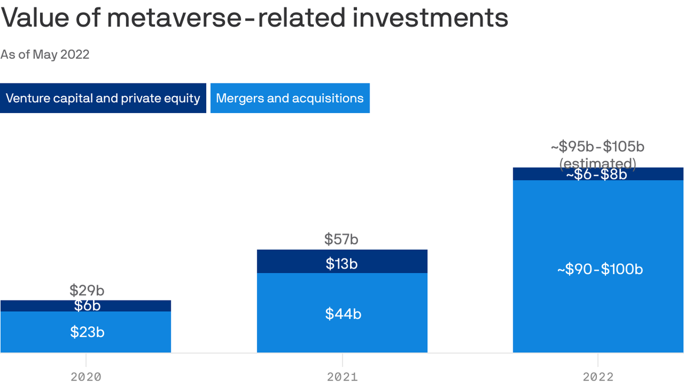 Metaverse-related investments to reach $120B in 2022: McKinsey study