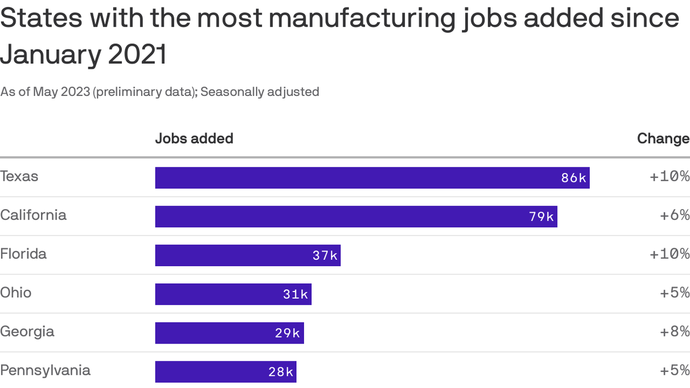 Manufacturing jobs are on the rise in San Diego - Axios San Diego