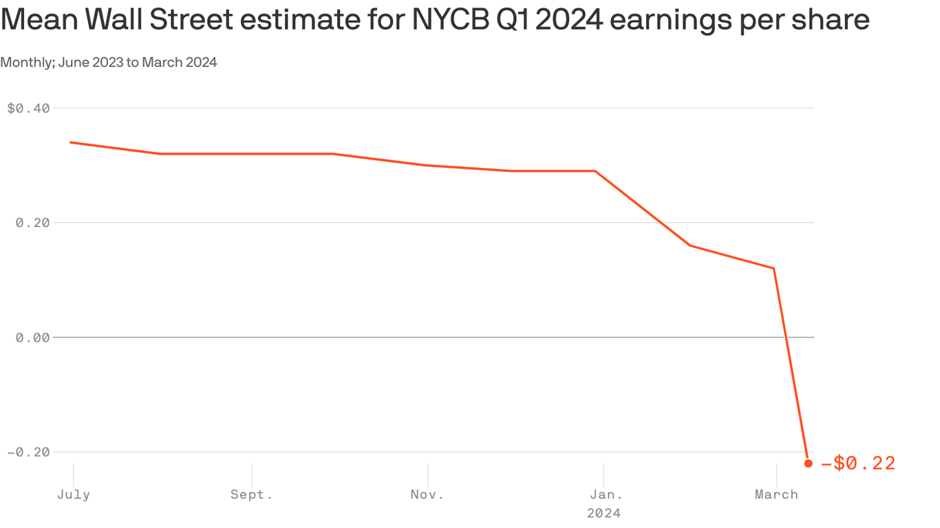 After rescue deal, New York Community Bank’s earnings are set to plunge