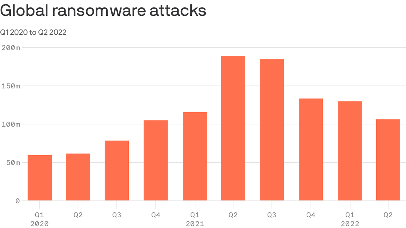 Ransomware attacks decline amid crypto downturn