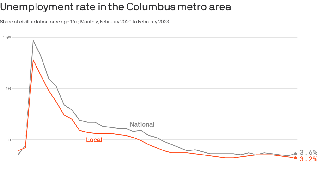 The unemployment rate in Columbus, Central Ohio remains low in 2023 ...