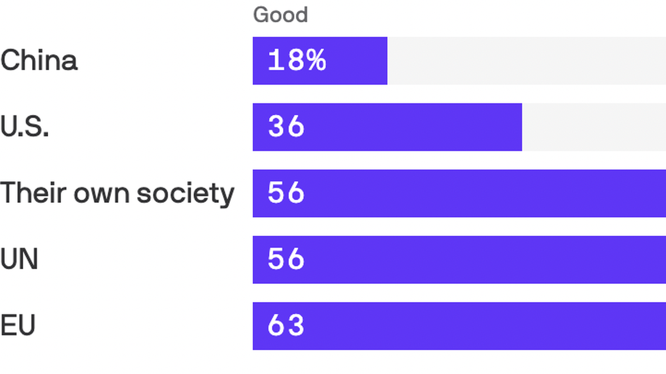 Survey reveals public doubts about climate action before UN summit