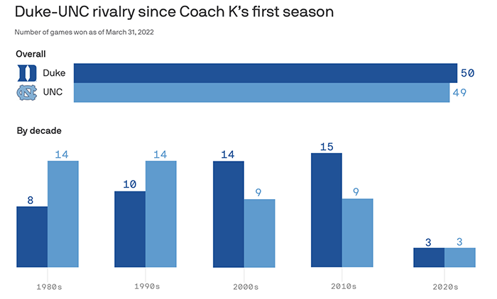 Axios guide to Duke-UNC, the biggest college basketball game in the ...