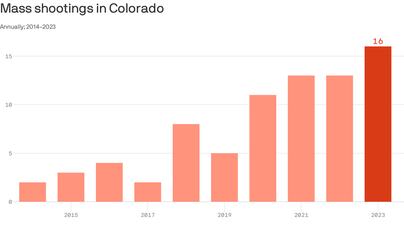 Colorado's mass shootings spiked in 2023 - Axios Denver