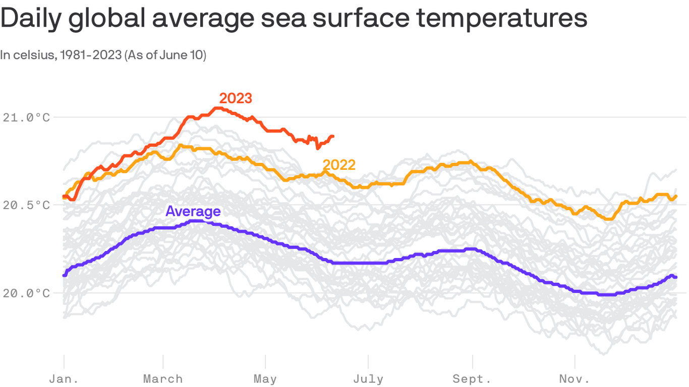 Concerns mount over the speed of key climate change trends