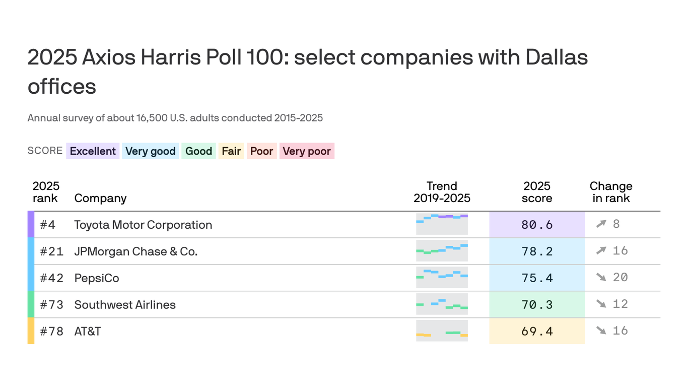 AT&T, Southwest Airlines drop in reputation rankings - Axios Dallas