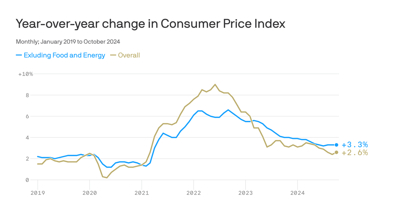 October CPI report: Inflation ticked up to 2.6%