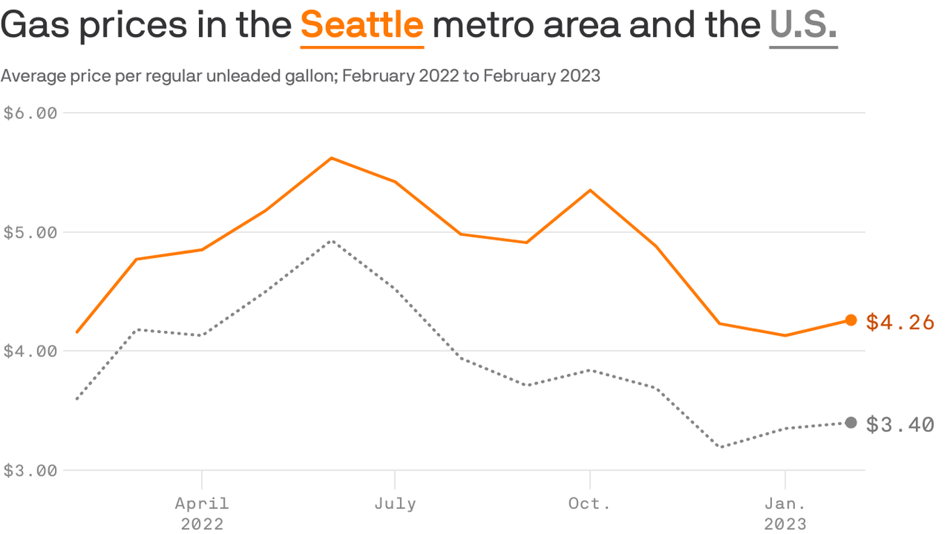 Seattle Area Gas Prices Were High Above The National Average In