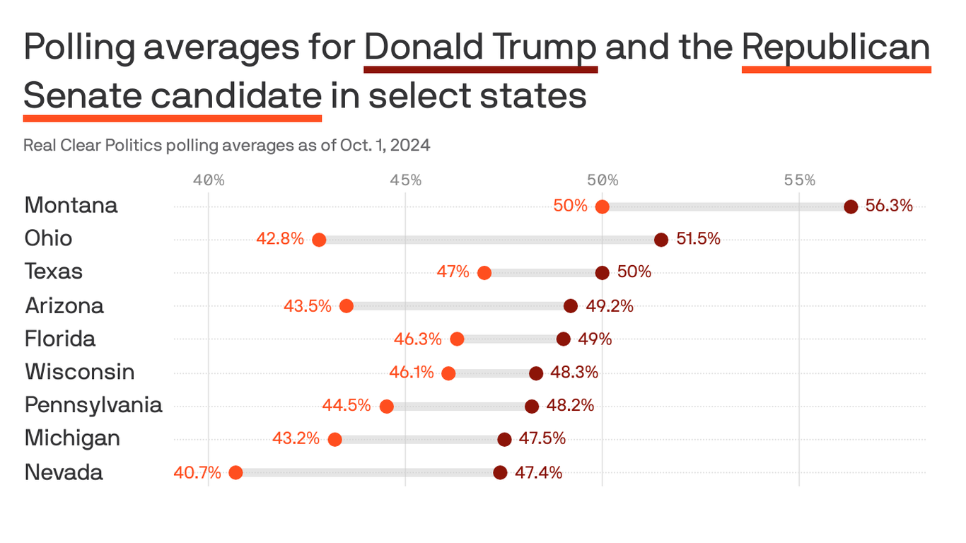Republican Senate challengers drag behind Trump in public polls