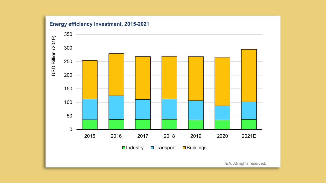 Energy efficiency gains are too slow for a sustainable climate path