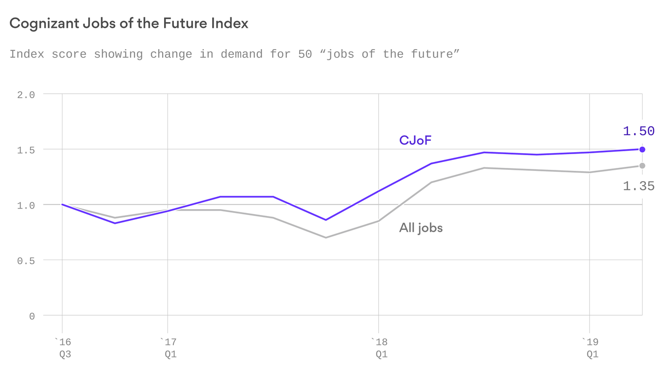 The growth of U.S. tech job listings has slowed