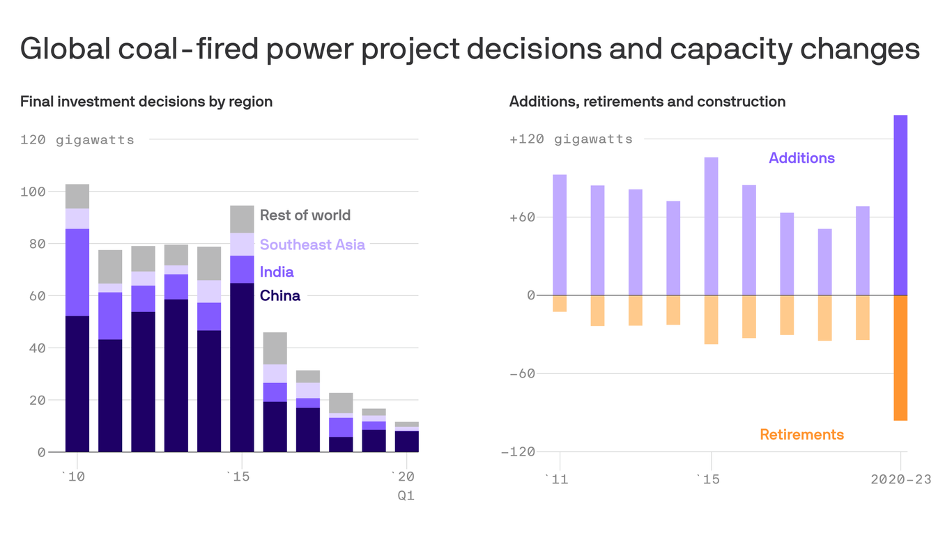 Coal remains huge global electricity player despite declines in U.S ...