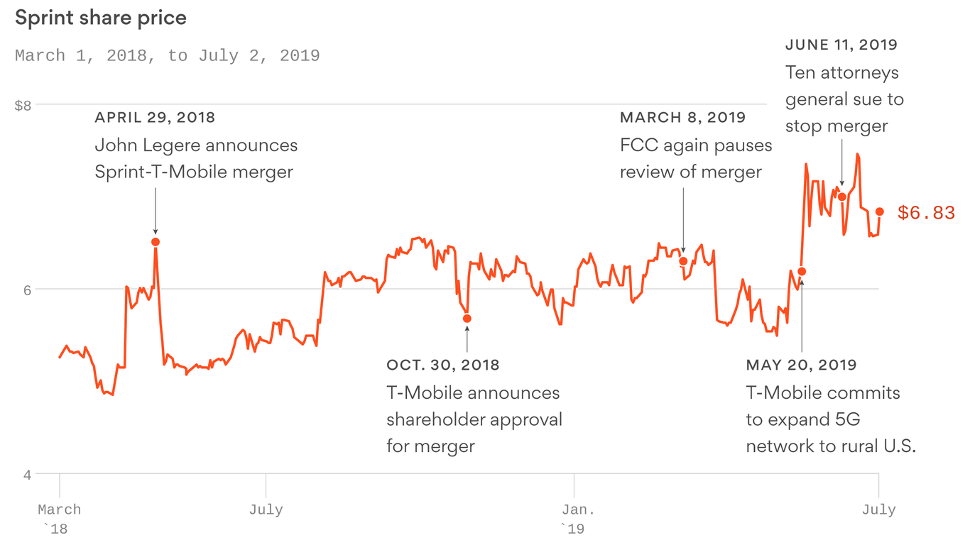 Sprint's stock rallies again as T-Mobile merger hopes rise