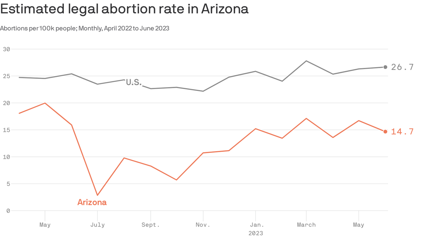 Arizona's abortion rate begins to rebound since Roe's reversal - Axios ...