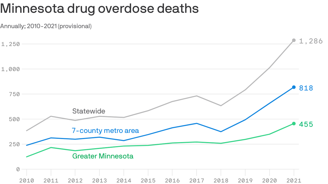 Fentanyl fueled a record number of drug overdose deaths in Minnesota in ...