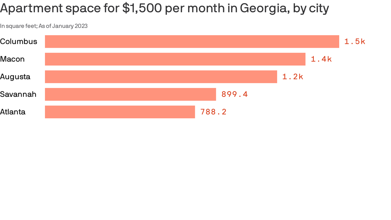 How much rental space $1,500 will get you in Atlanta - Axios Atlanta