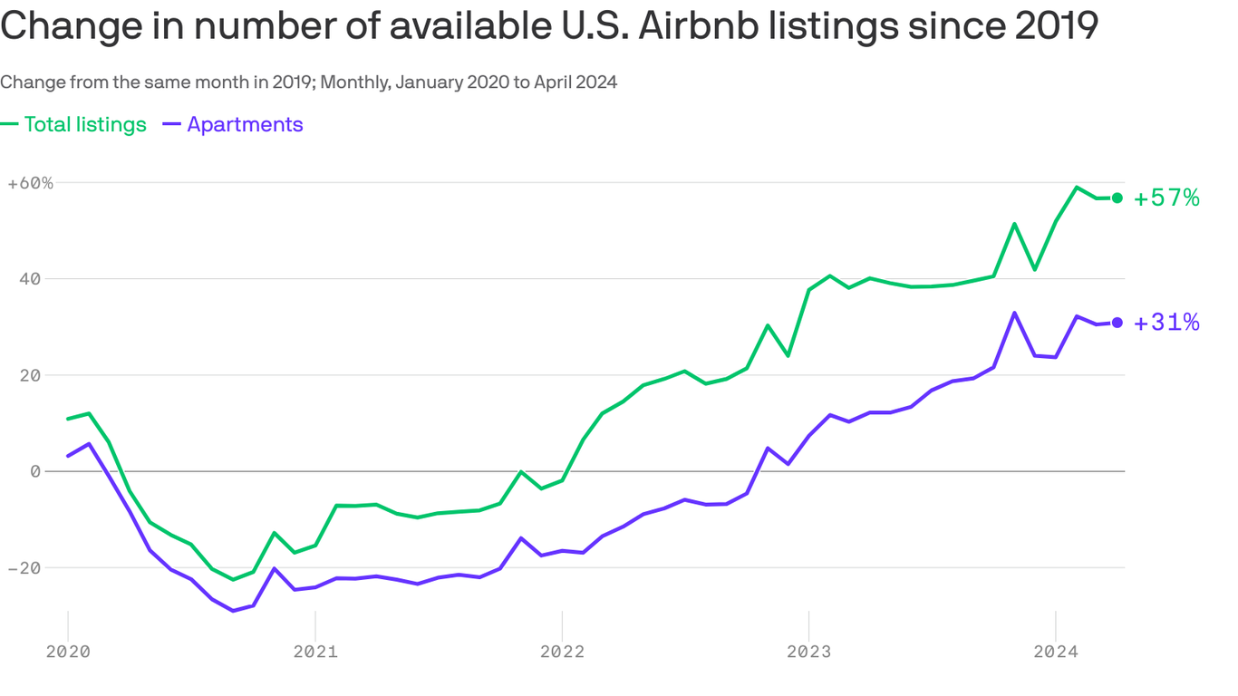 Airbnb apartment rentals grow: How much money hosts can earn