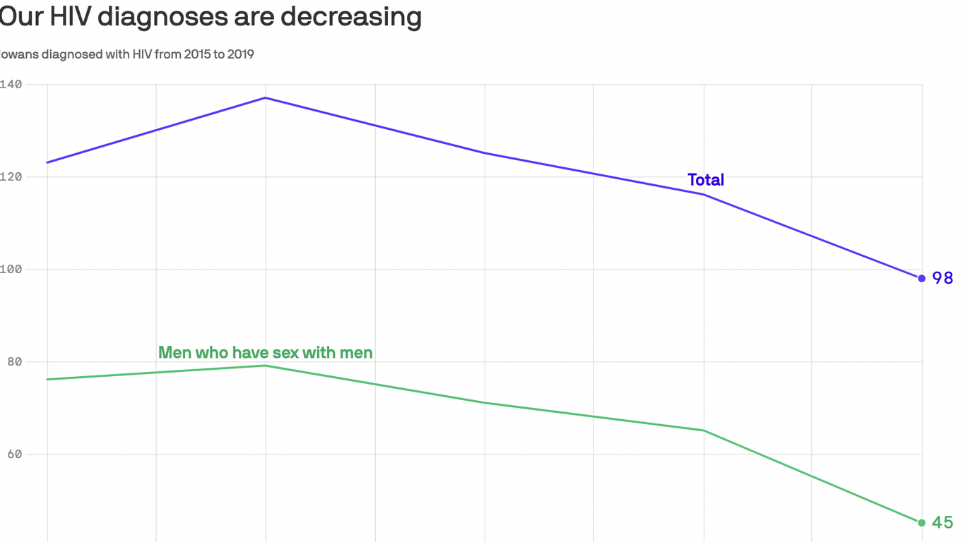 Data shows Iowa's HIV infections are decreasing - Axios Des Moines