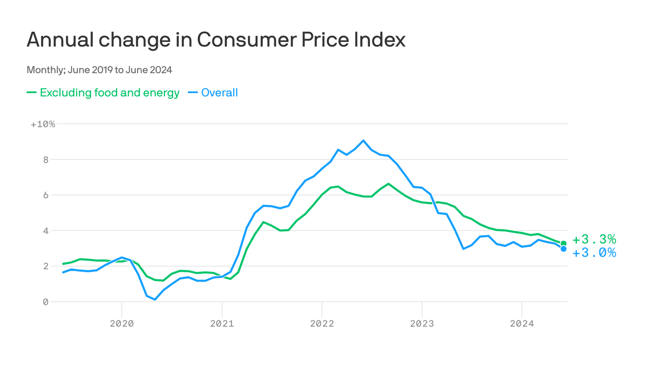 Just-right inflation opens door to a Goldilocks economy