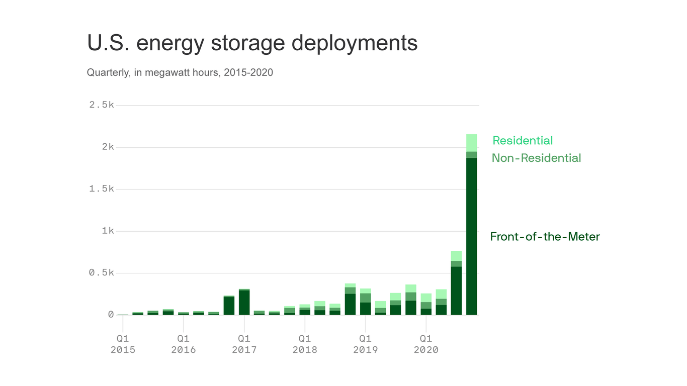U.S. saw huge boom in new battery storage at end of 2020