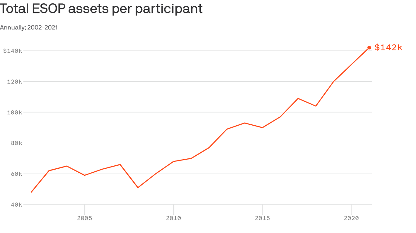 ESOPs are on the rise — they account for over $2 trillion in assets.