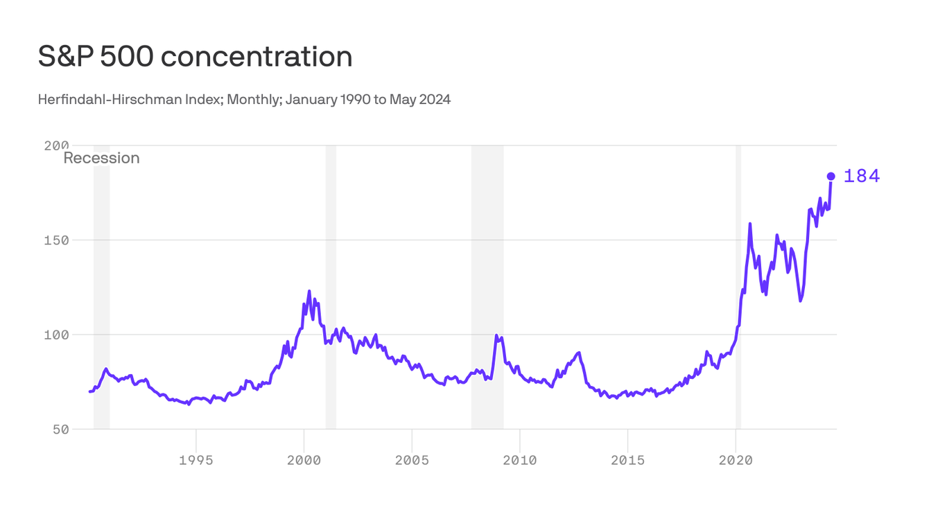 US equities concentration risk - Bogleheads.org