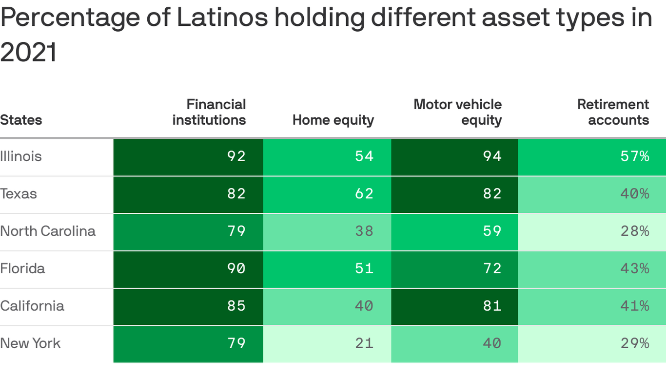 How geography impacts U.S. Latino wealth