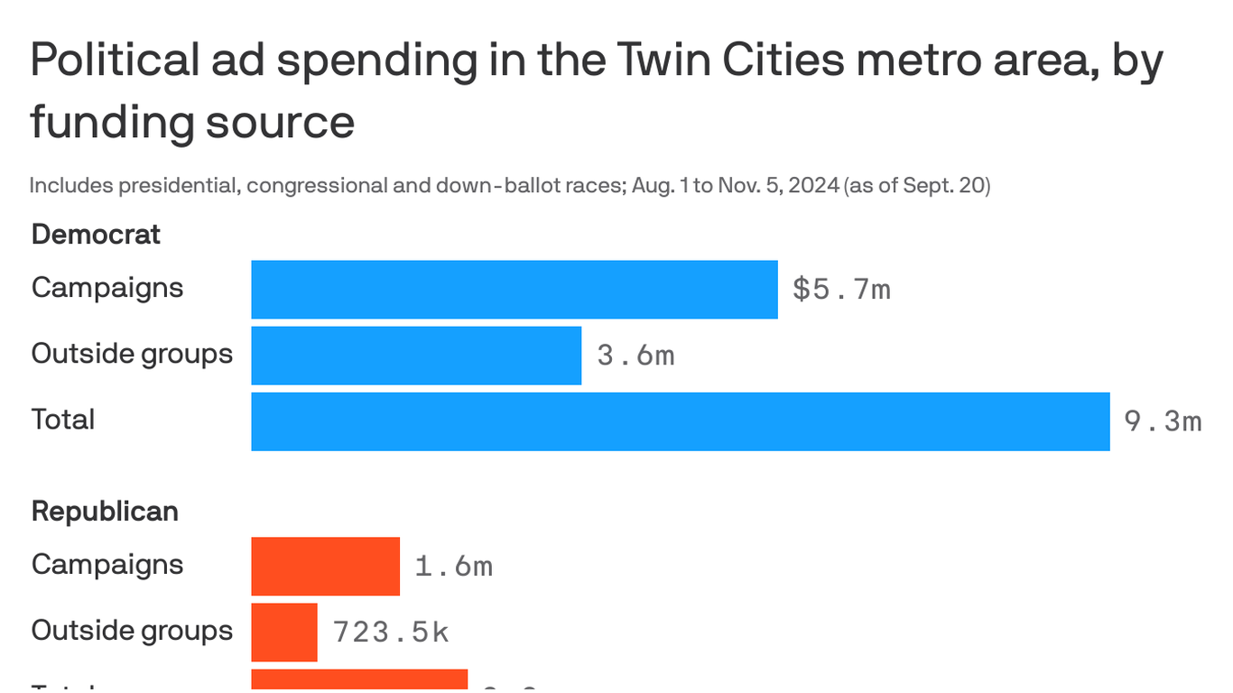 Minnesota Democrats outspending GOP on political ads in Twin Cities ...