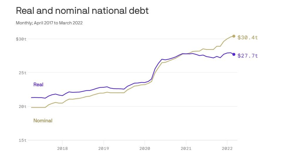 National Debt Graph 2022