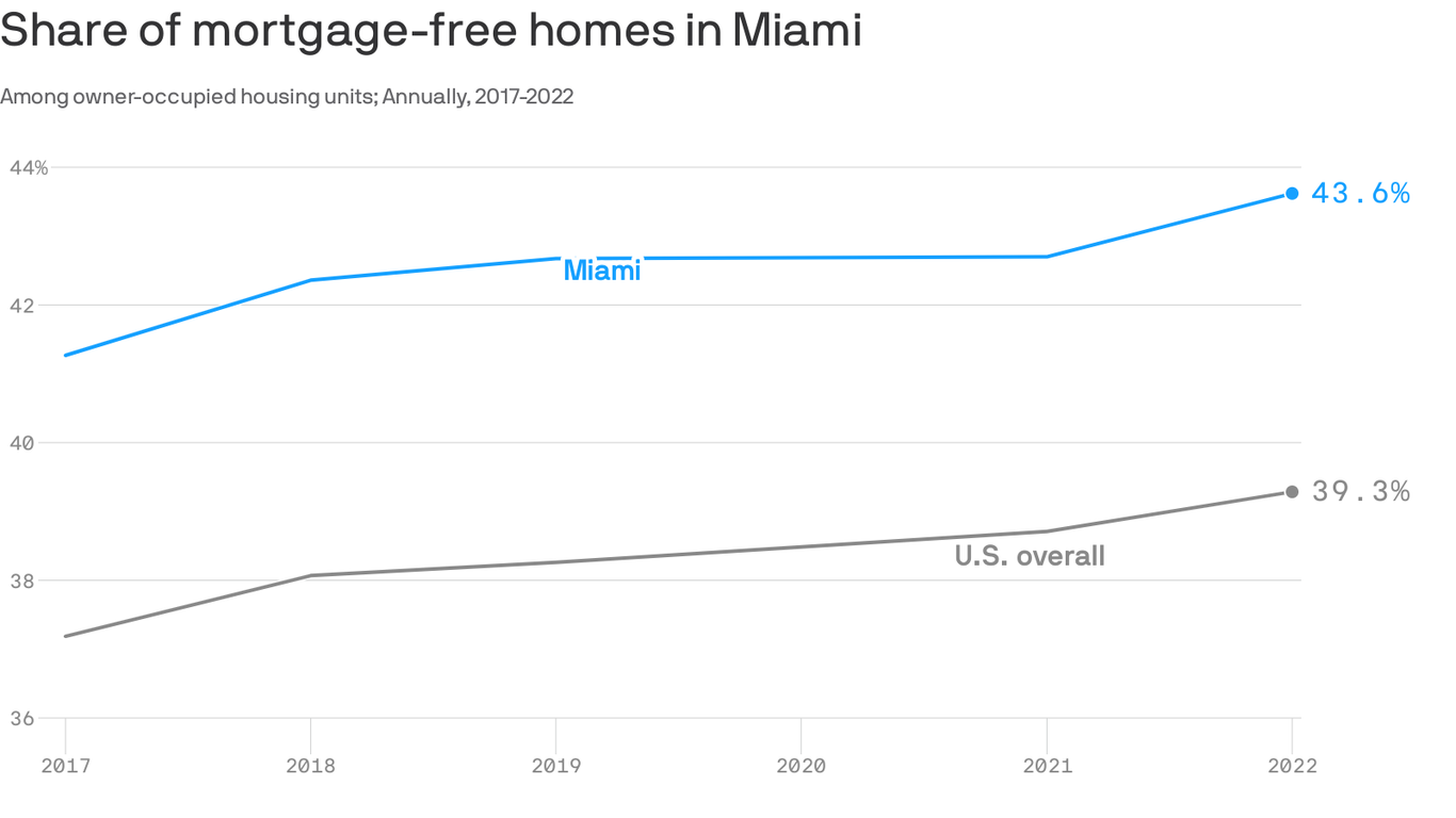 Nearly half of Miami homes are mortgage free - Axios Miami