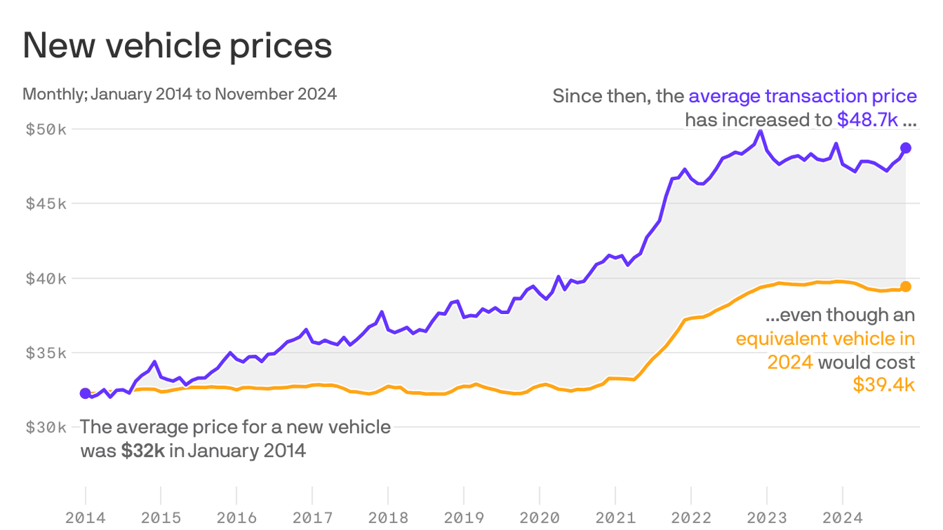 Don't blame inflation for the price of new cars