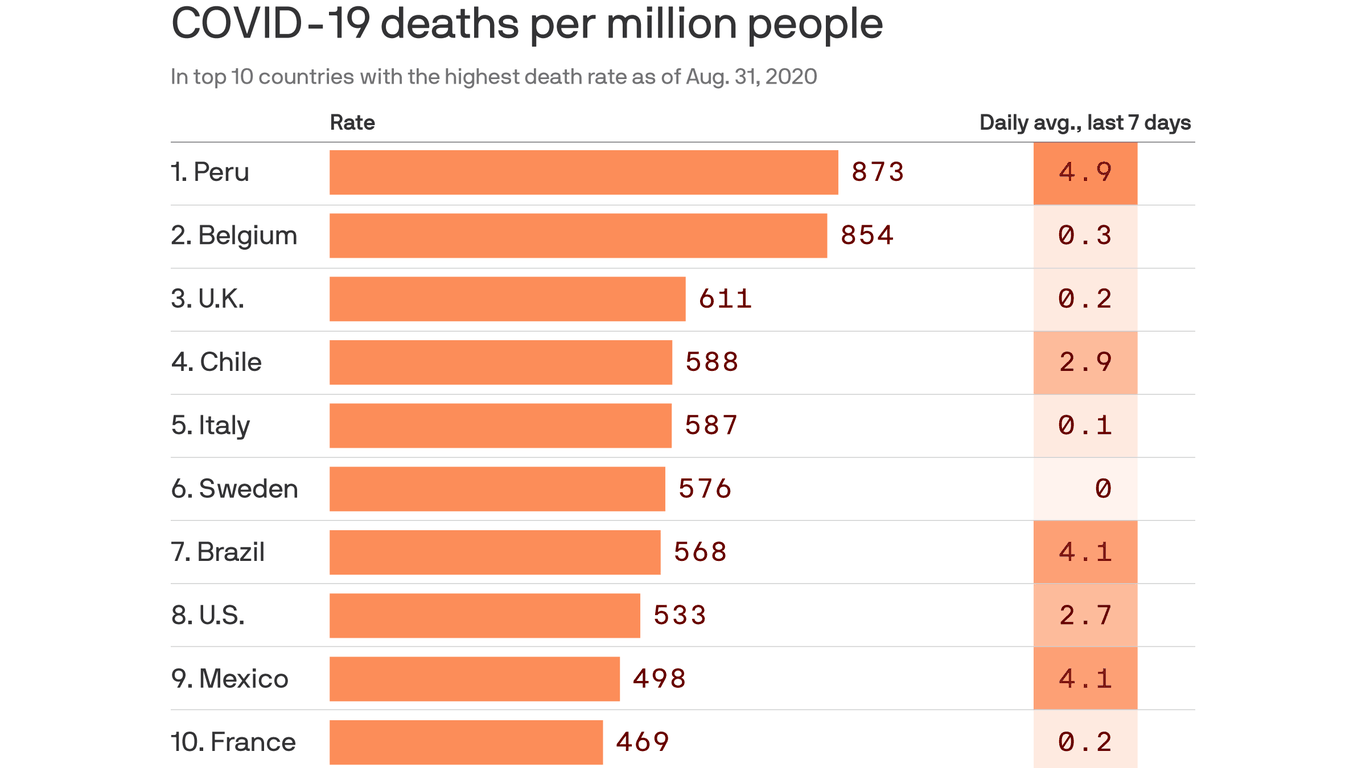 The countries with the world's highest coronavirus death rates